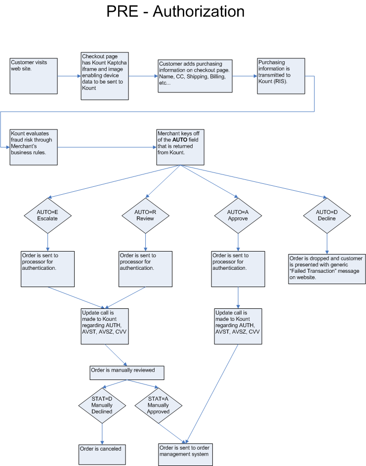 Pre Versus Post Authorization