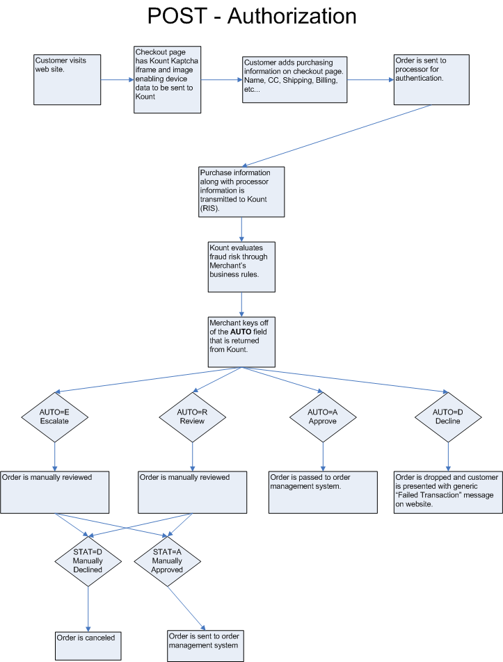 Pre Versus Post Authorization